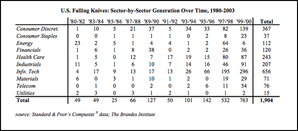 Why and how to implement a falling knife investment strategy in your ...