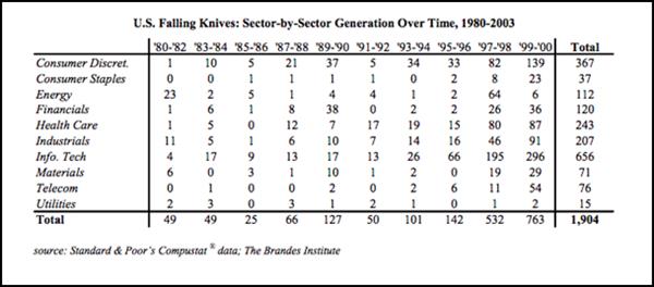 Why and how to implement a falling knife investment strategy in your ...