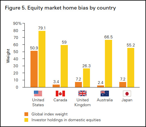 How your home bias is killing your investment returns | Quant Investing
