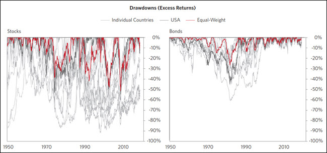 How your home bias is killing your investment returns | Quant Investing