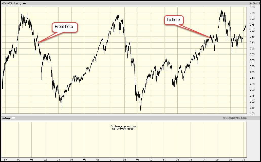 The best investment strategy in Europe from 2000 to 2014 – data driven ...