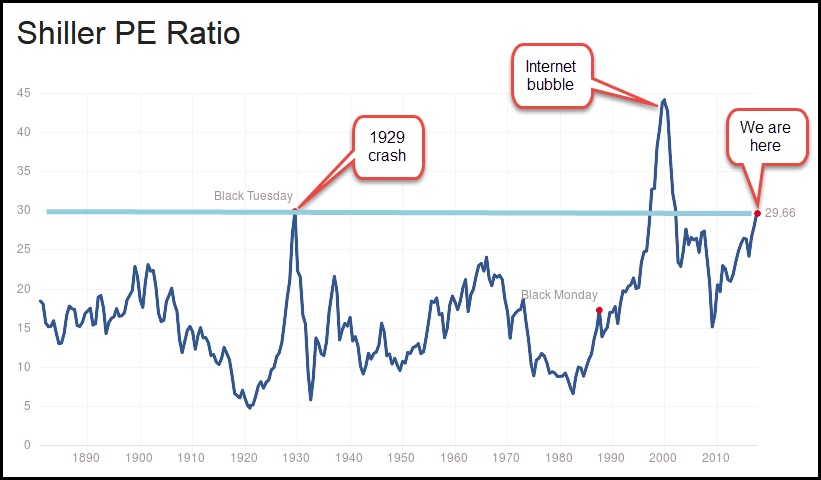 How to invest in overvalued markets | Quant Investing