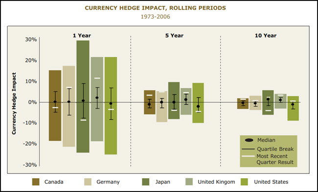 To hedge or not to hedge - currency risk | Quant Investing